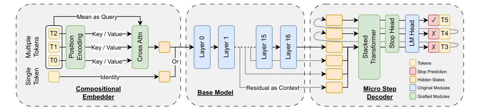 HAMburger: Accelerating LLM Inference via Token Smashing | Jingyu Liu (刘镜宇)