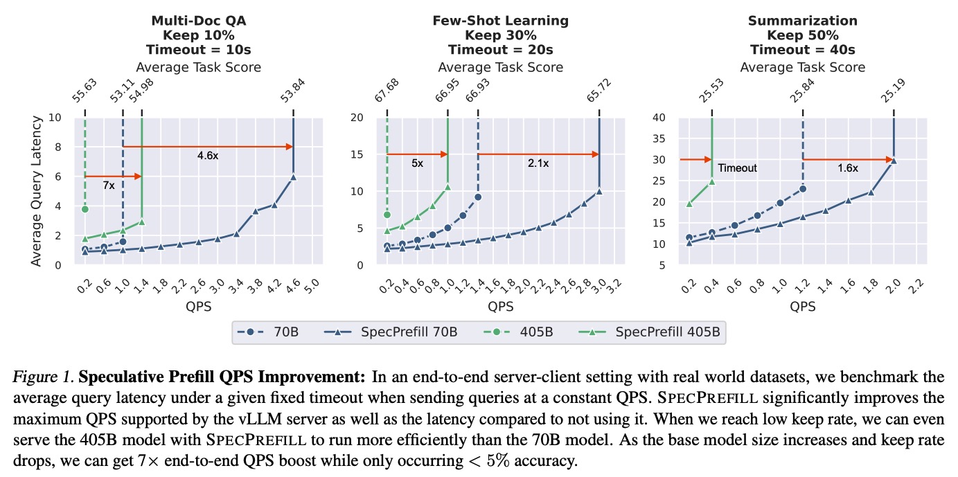 Speculative Prefill: Turbocharging TTFT with Lightweight and Training-Free Token Importance ...